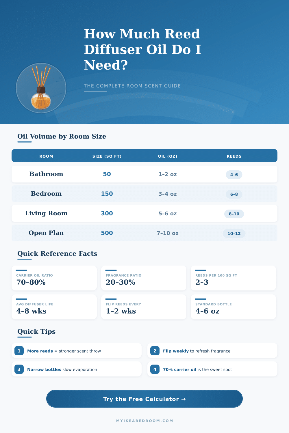Reed Diffuser Calculator: How Much Oil Do I Need? - IKEA Product Reviews
