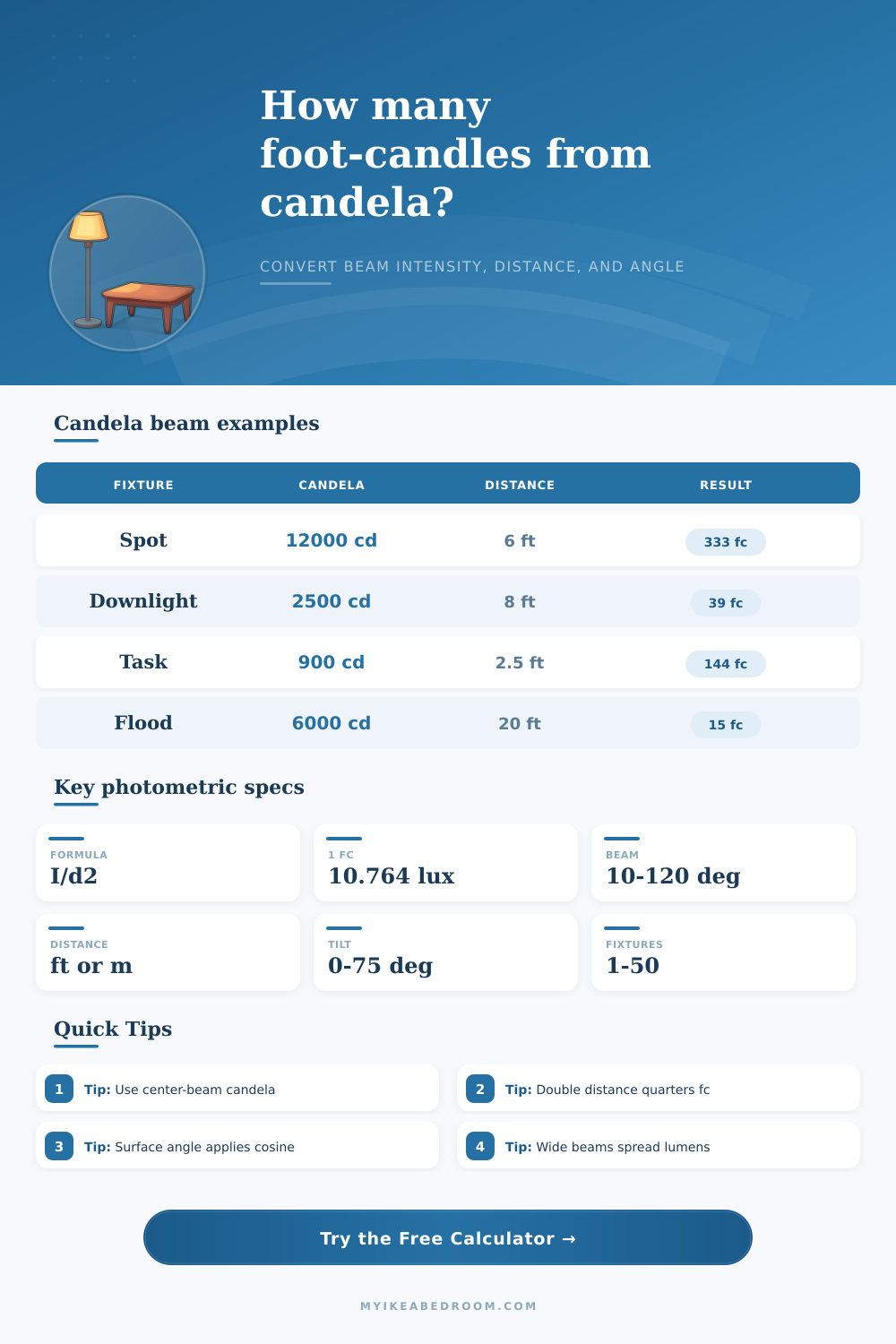 Candela to Foot Candle Calculator for Beams - MyIKEABedroom