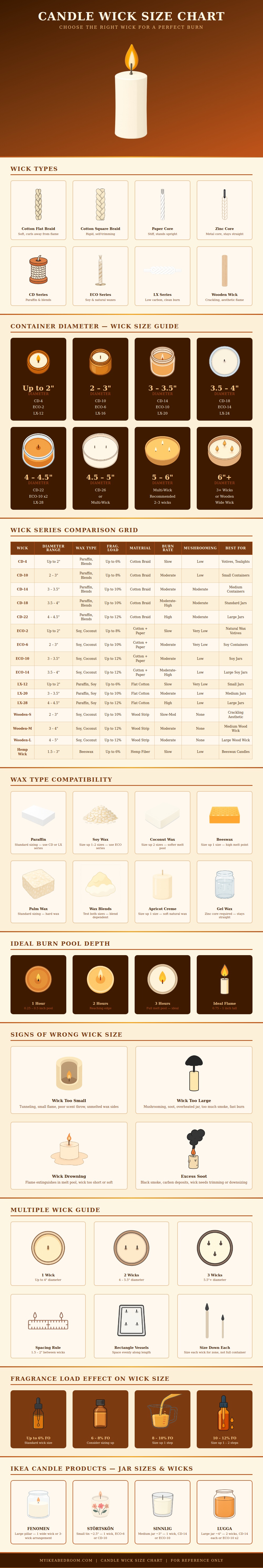 Candle Wick Size Chart - MyIKEABedroom